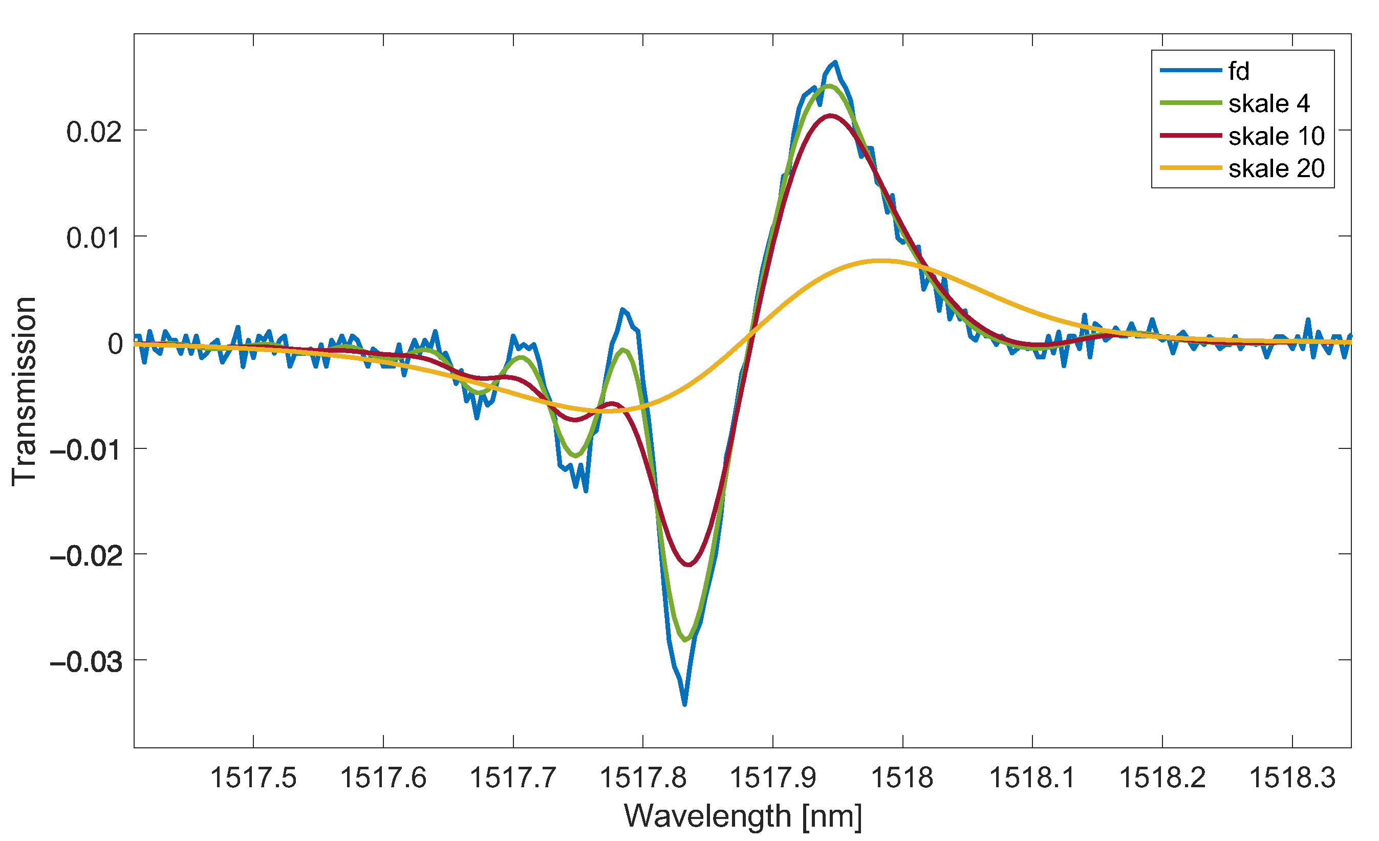 A Wavelet Derivative Spectrum Length Method of TFBG Sensor Demodulation