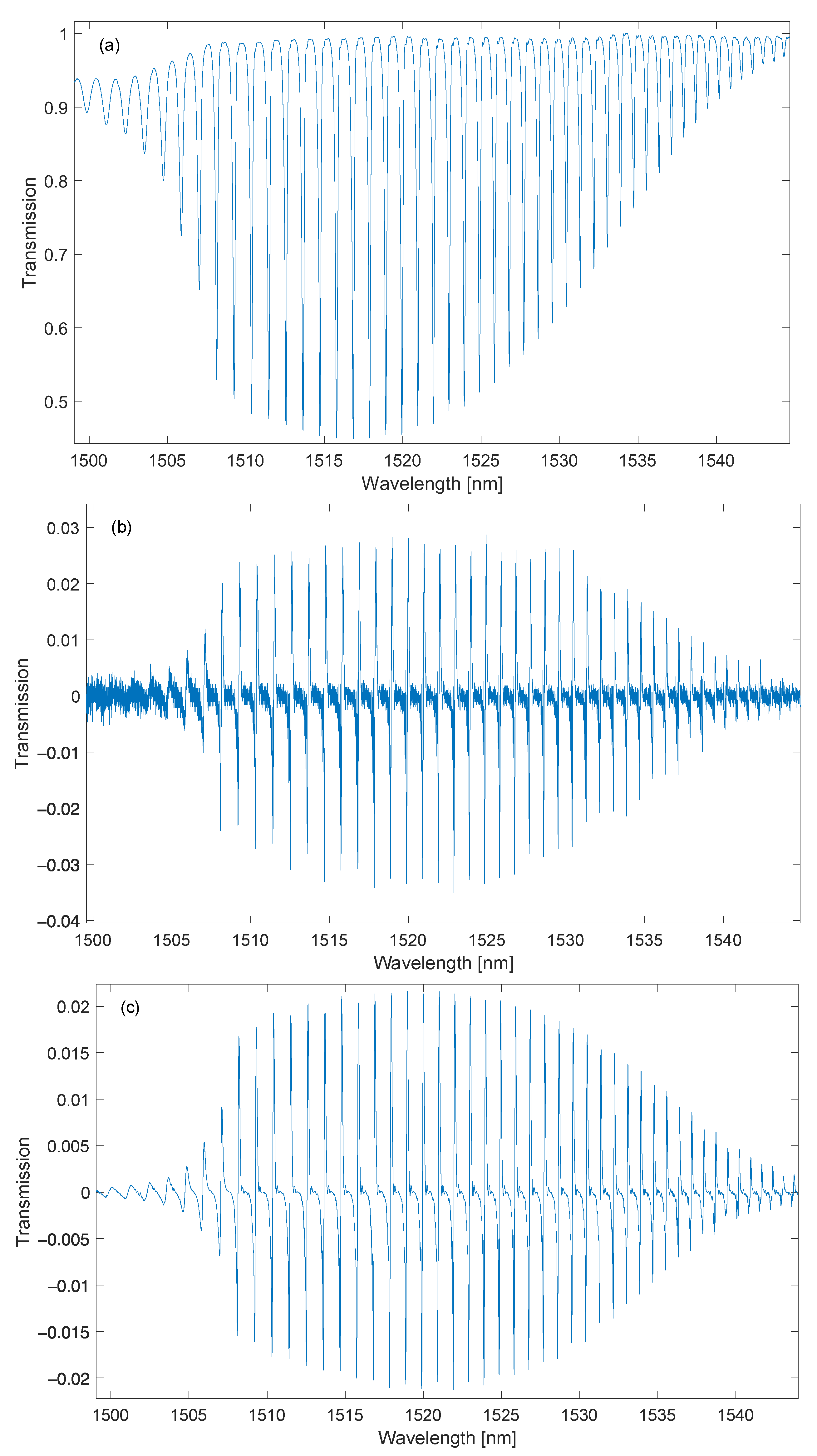 A Wavelet Derivative Spectrum Length Method of TFBG Sensor Demodulation