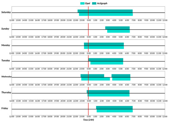 Opal Actigraphy (Activity and Sleep) Measures Compared to ActiGraph: A ...