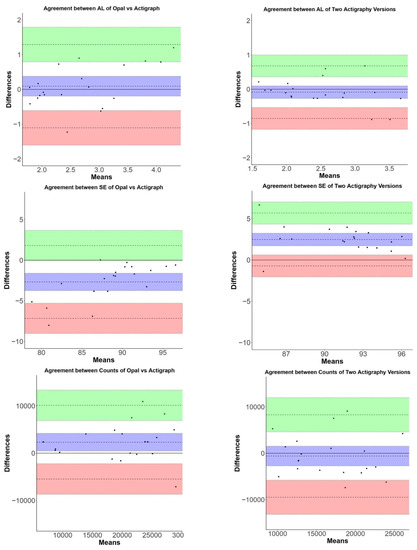Opal Actigraphy (Activity and Sleep) Measures Compared to ActiGraph: A ...