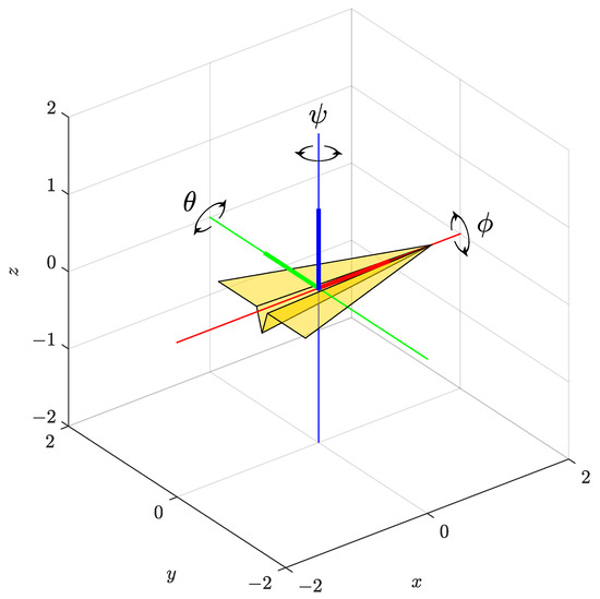 Optimization of Gradient Descent Parameters in Attitude Estimation Algorithms