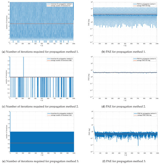 Optimization of Gradient Descent Parameters in Attitude Estimation Algorithms