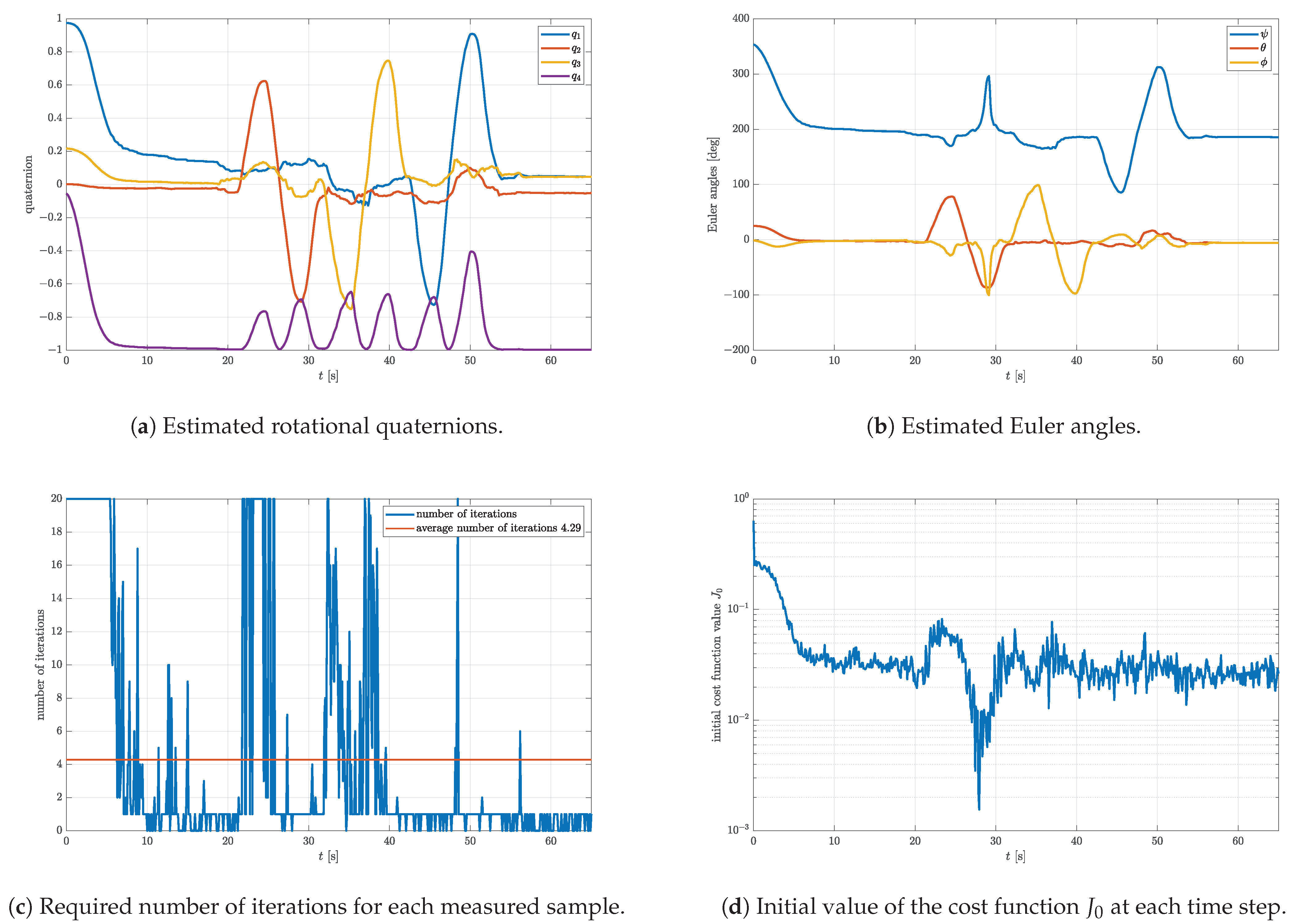 Optimization of Gradient Descent Parameters in Attitude Estimation Algorithms