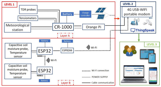Prototype of an IoT-Based Low-Cost Sensor Network for the Hydrological ...