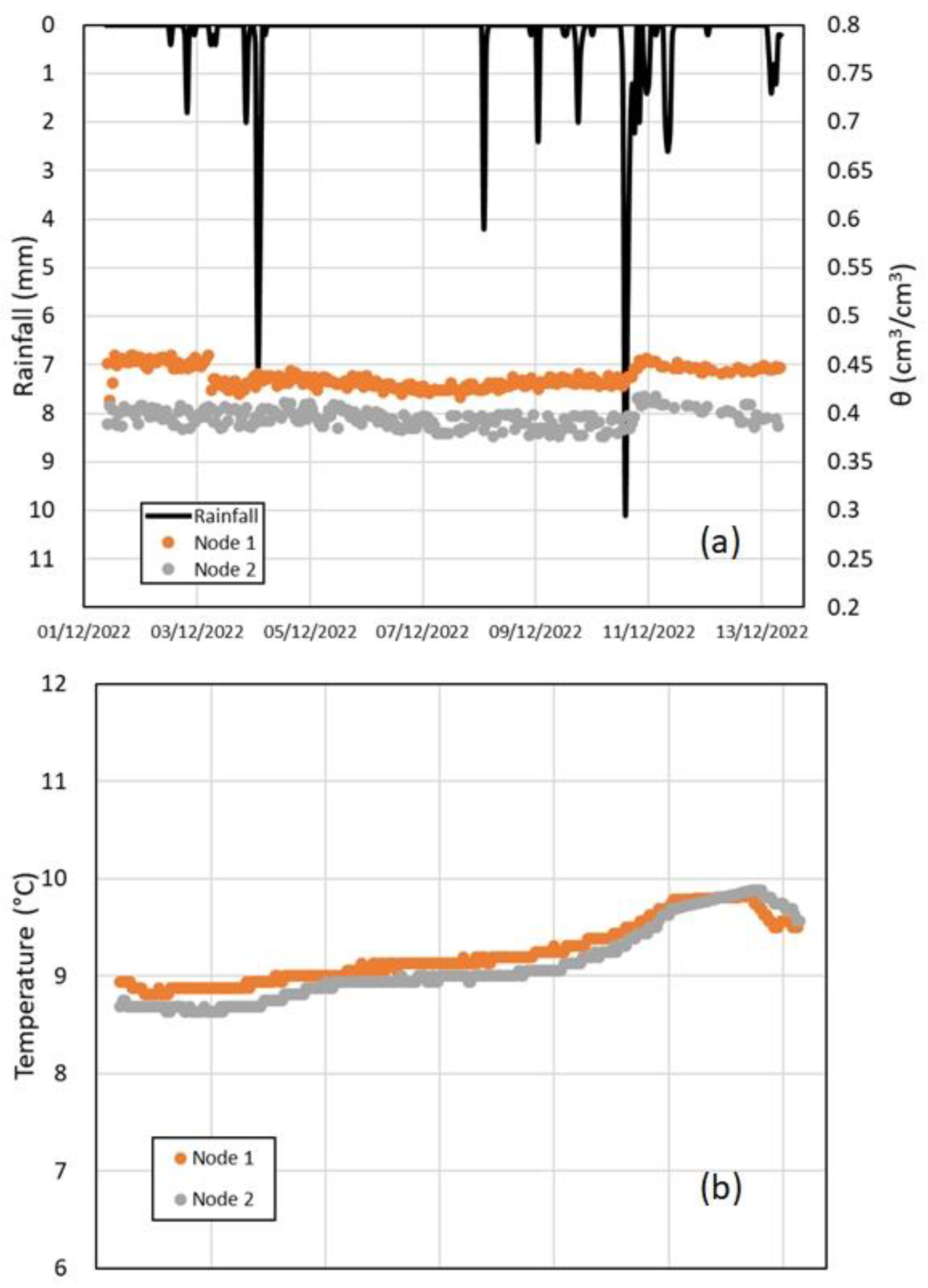 Prototype of an IoT-Based Low-Cost Sensor Network for the Hydrological ...