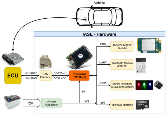 Low-Cost Data Acquisition System for Automotive Electronic Control Units