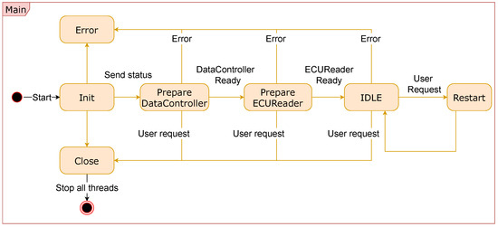 Low-Cost Data Acquisition System for Automotive Electronic Control Units