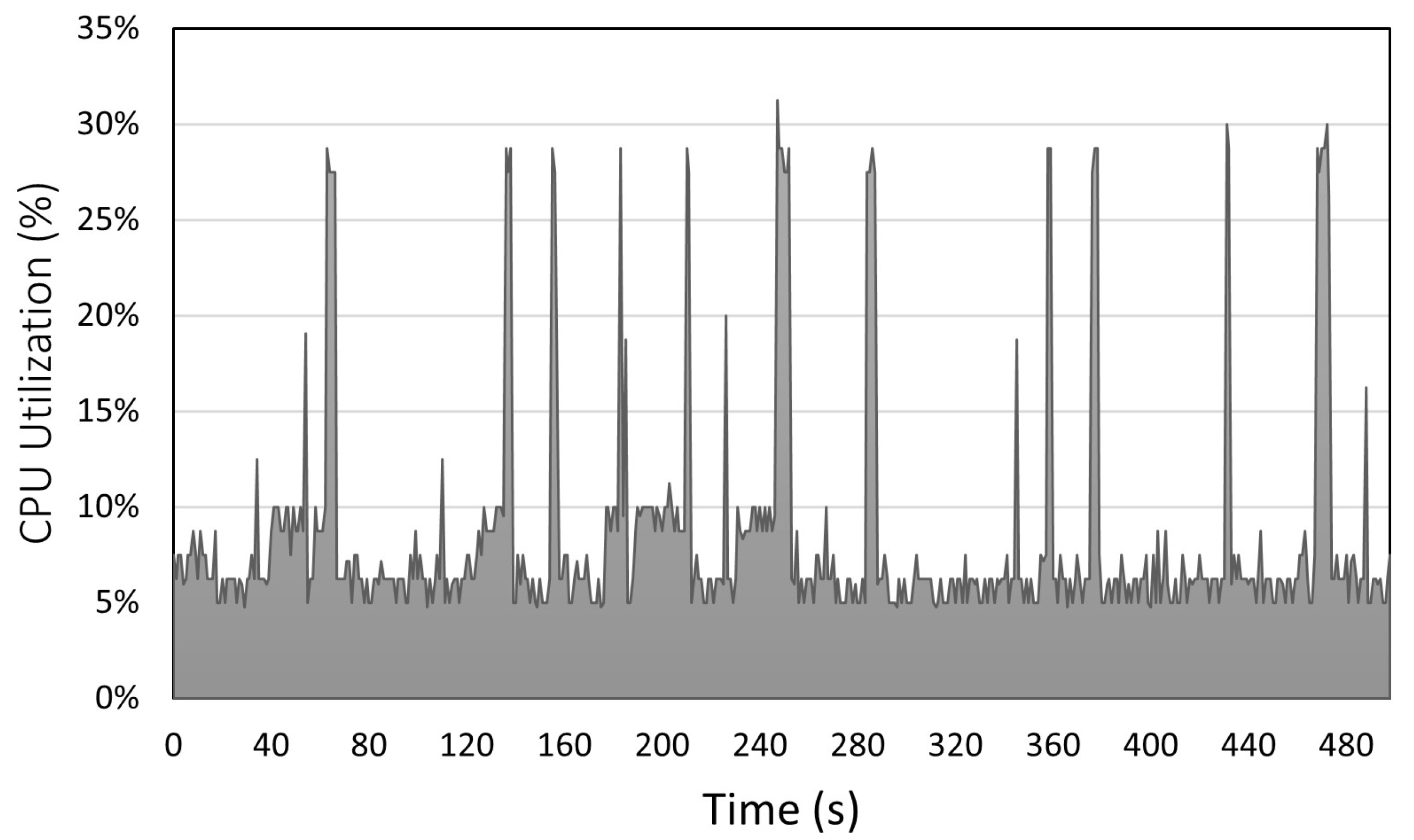 Low-Cost Data Acquisition System for Automotive Electronic Control Units