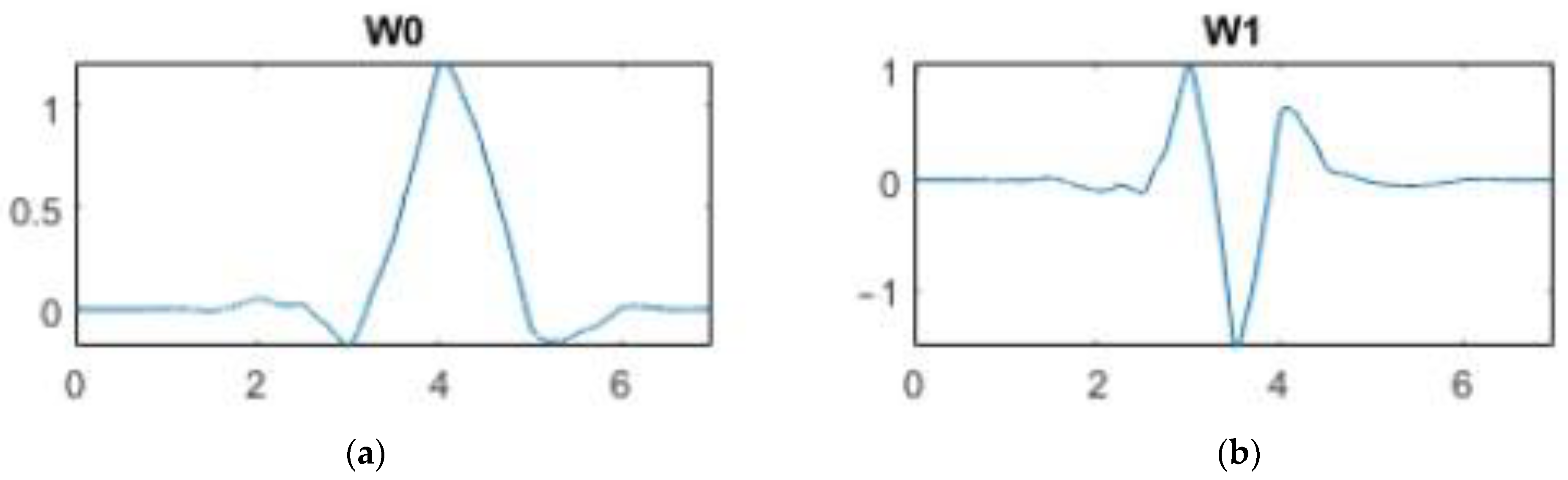 Photoplethysmography Signal Wavelet Enhancement and Novel Features ...