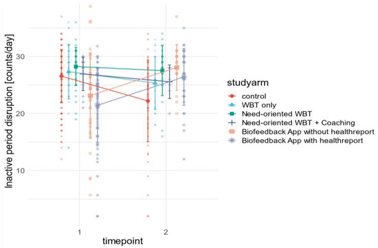 Sensors | Free Full-Text | Efficacy of Individualized Sensory-Based ...