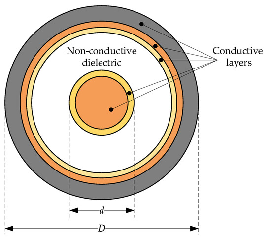 Computation of the Characteristic Parameters of Coaxial Waveguides Used ...