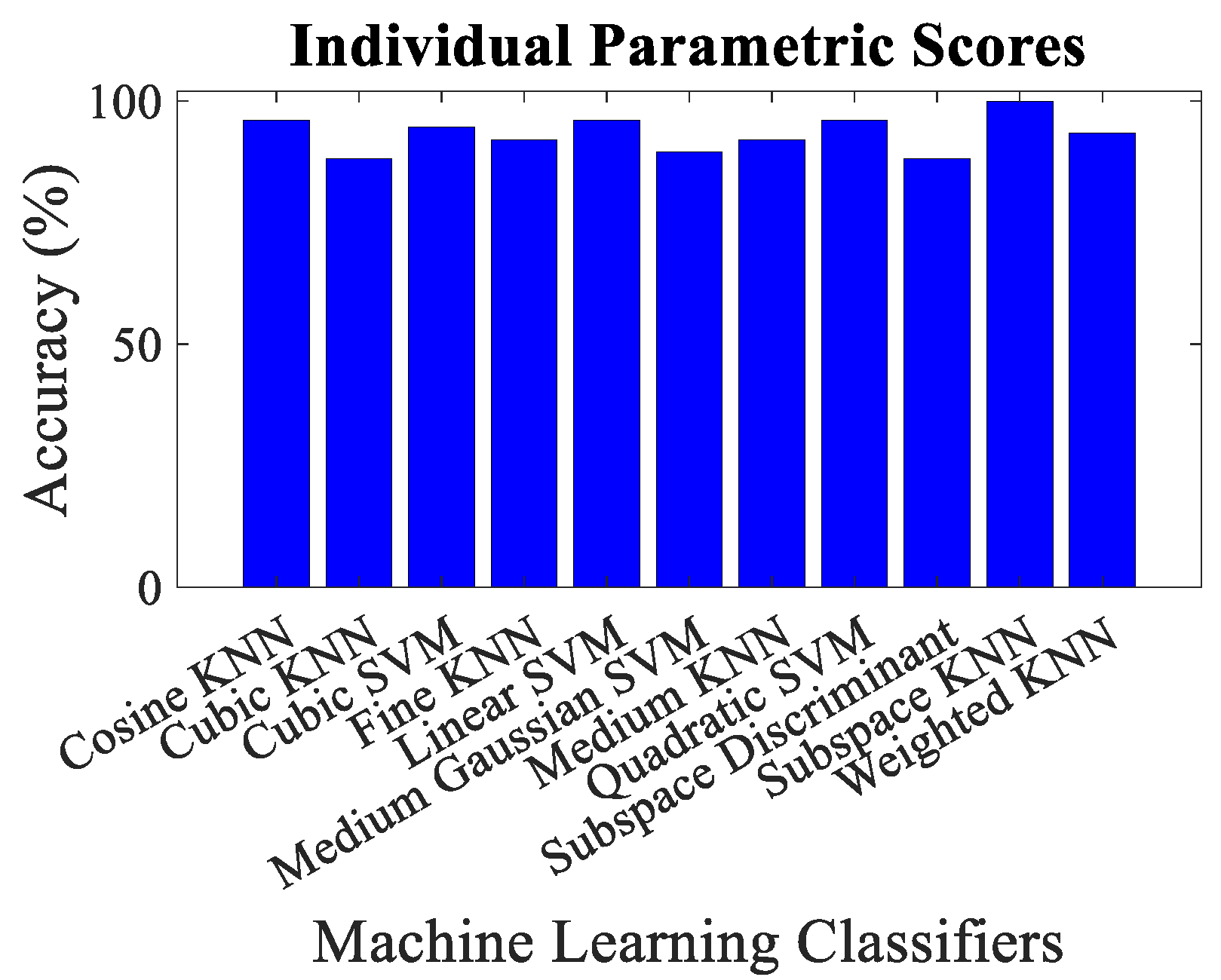Towards a Machine Learning Driven Trust Management Heuristic for the Internet of Vehicles