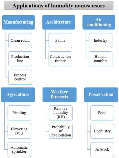 Sensors | Free Full-Text | Advances in Humidity Nanosensors and Their Application: Review