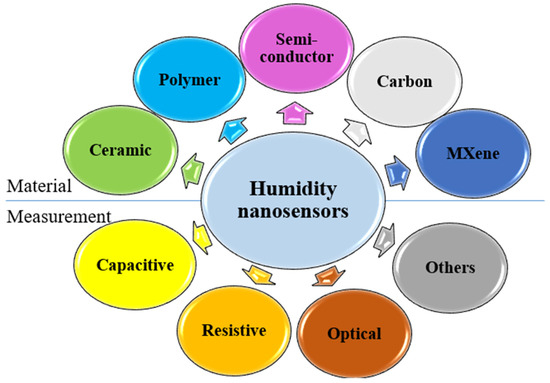 Advances in Humidity Nanosensors and Their Application: Review