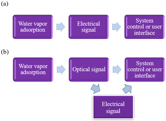 Advances in Humidity Nanosensors and Their Application: Review