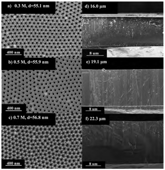 Advances in Humidity Nanosensors and Their Application: Review