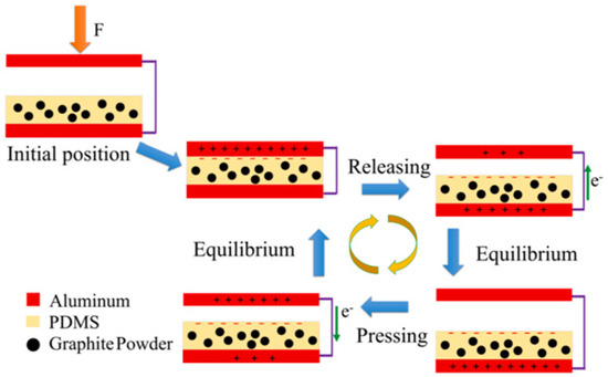 Advances in Humidity Nanosensors and Their Application: Review