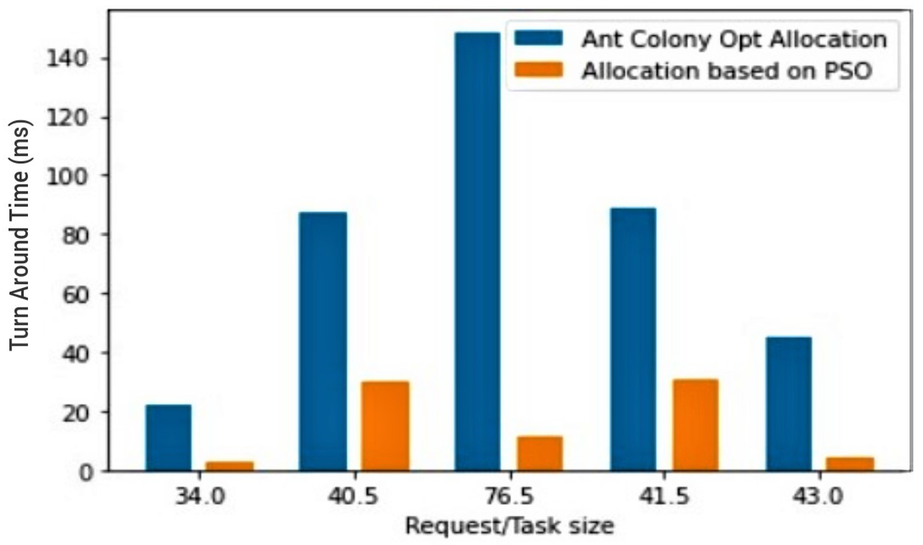 Sensors Free Full Text Effects Of Particle Swarm Optimisation On A Hybrid Load Balancing 