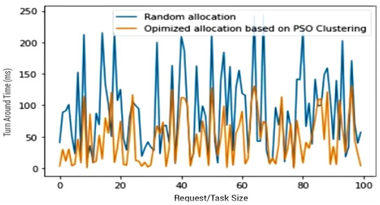 Sensors | Free Full-Text | Effects of Particle Swarm Optimisation on a Hybrid Load Balancing ...