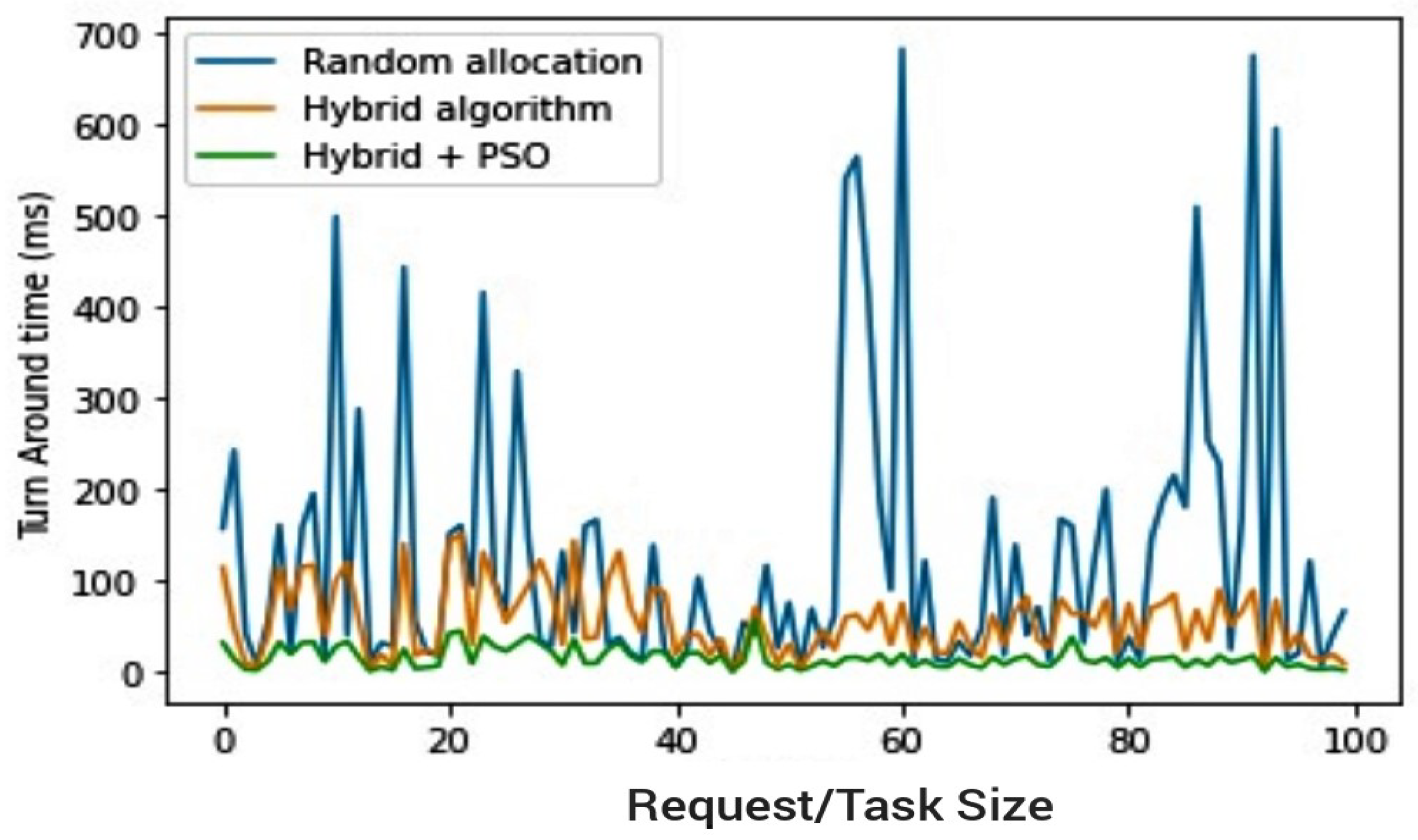 Sensors | Free Full-Text | Effects of Particle Swarm Optimisation on a Hybrid Load Balancing ...
