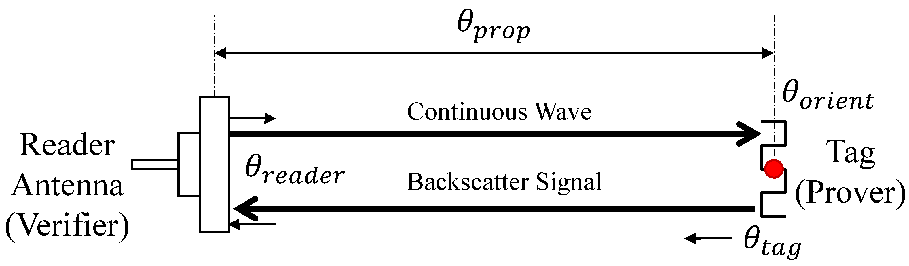 BackProx: Secure Backscatter-Assisted Proximity Detection for Passive ...