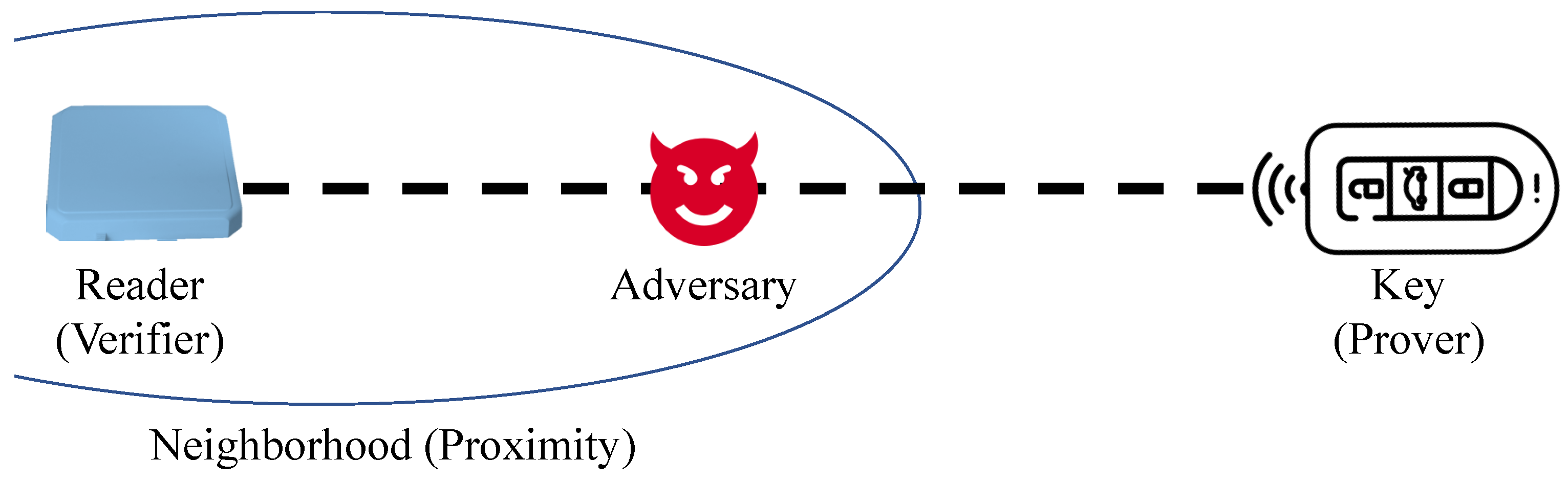 BackProx: Secure Backscatter-Assisted Proximity Detection for Passive ...