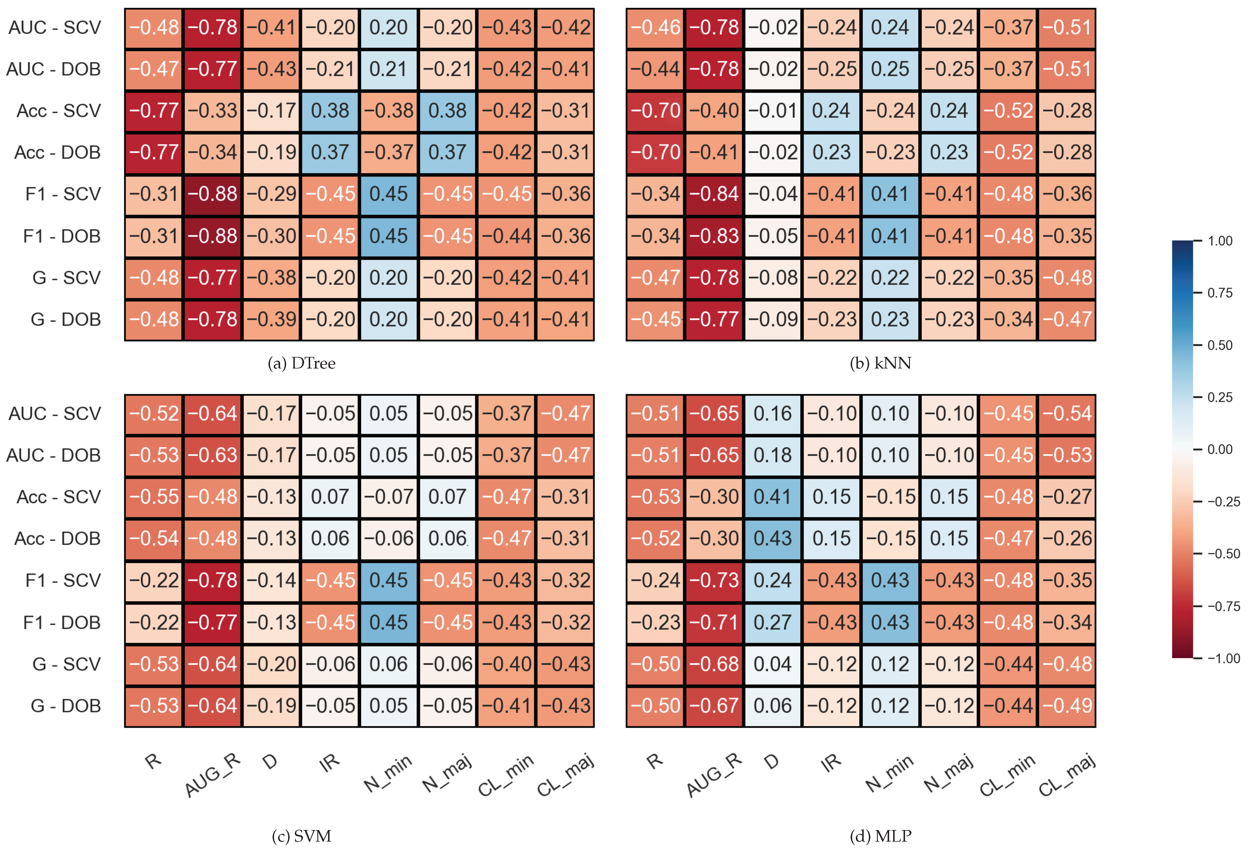 A Comparative Study of the Use of Stratified Cross-Validation and ...