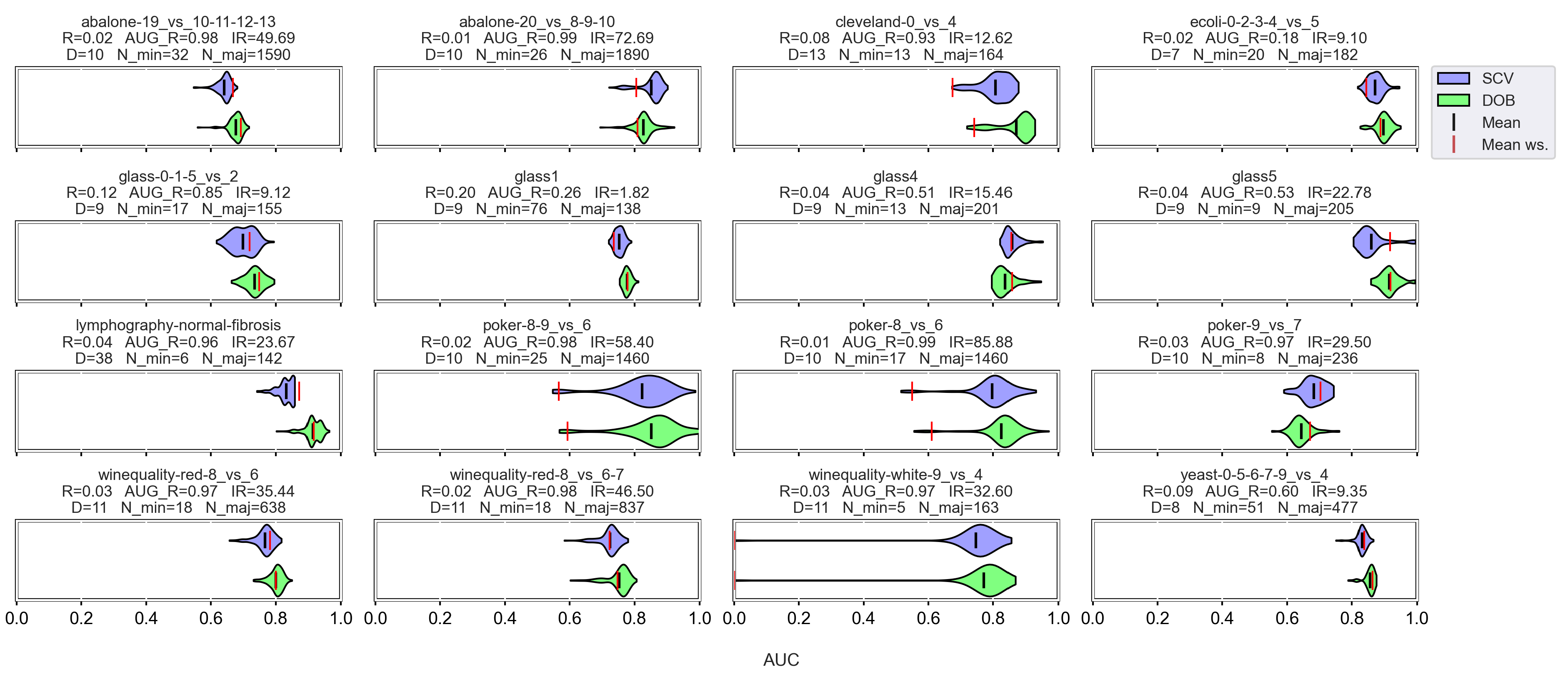 A Comparative Study of the Use of Stratified Cross-Validation and ...