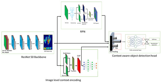Deep-Learning-Based Context-Aware Multi-Level Information Fusion ...