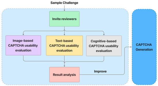 Sensors | Free Full-Text | New Cognitive Deep-Learning CAPTCHA