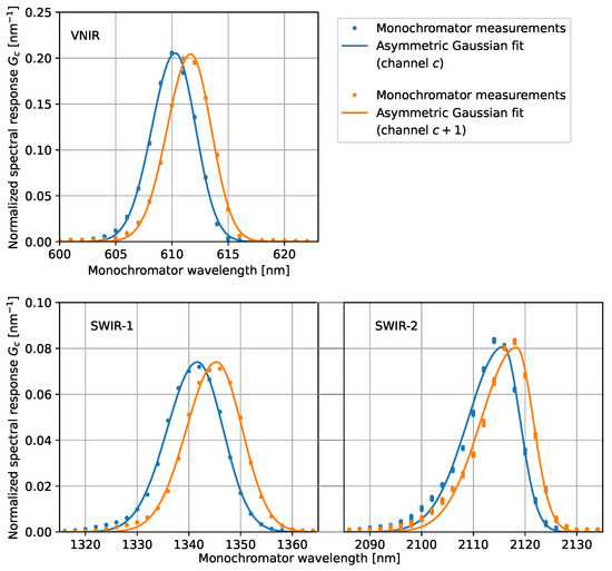 Spectroradiometer Calibration for Radiance Transfer Measurements
