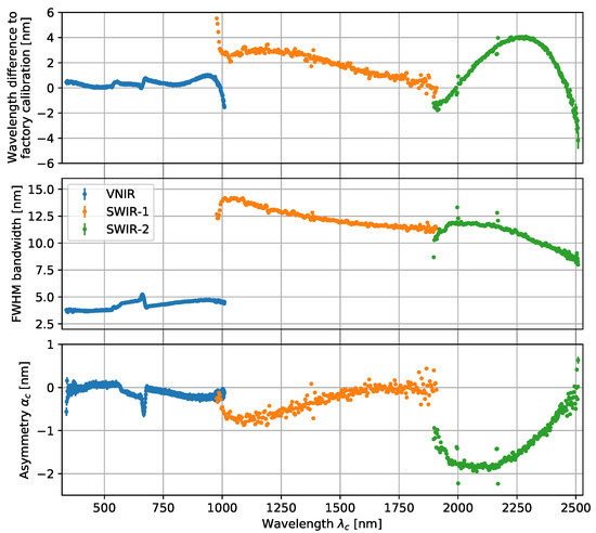Spectroradiometer Calibration for Radiance Transfer Measurements