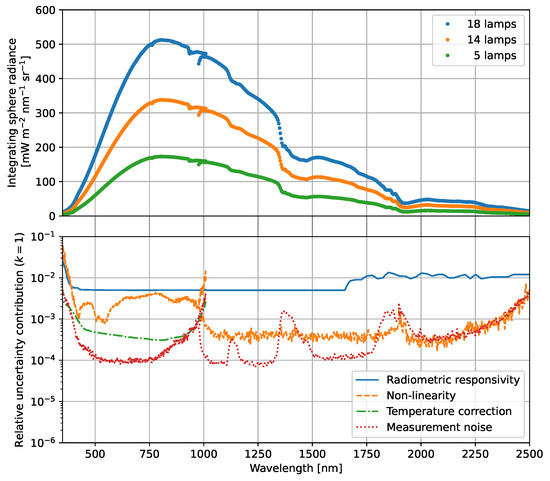 Spectroradiometer Calibration for Radiance Transfer Measurements
