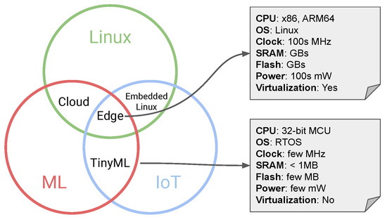 Sensors | Free Full-Text | An Adaptable and Unsupervised TinyML Anomaly ...