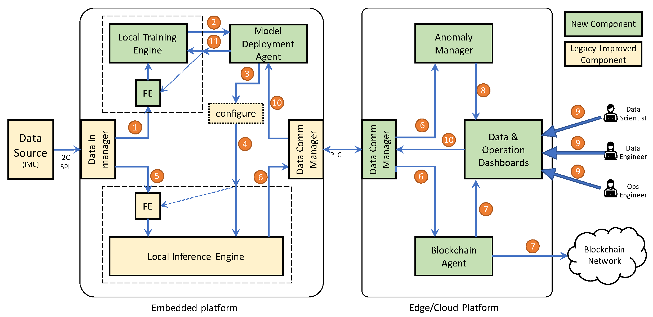 Sensors | Free Full-Text | An Adaptable and Unsupervised TinyML Anomaly ...