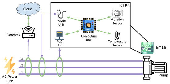 Sensors | Free Full-Text | An Adaptable and Unsupervised TinyML Anomaly ...