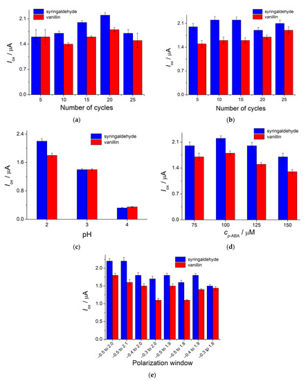 Voltammetric Sensor Based on the Poly(p-aminobenzoic Acid) for the ...