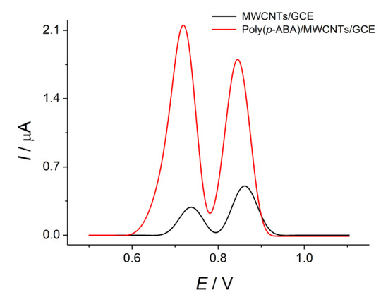 Voltammetric Sensor Based on the Poly(p-aminobenzoic Acid) for the ...