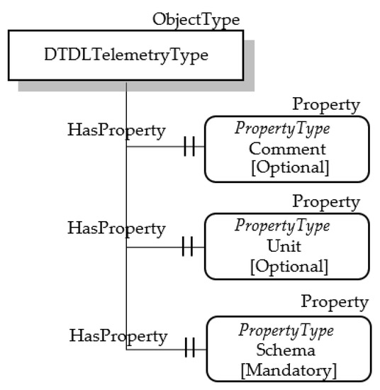 Proposal of Mapping Digital Twins Definition Language to Open Platform ...