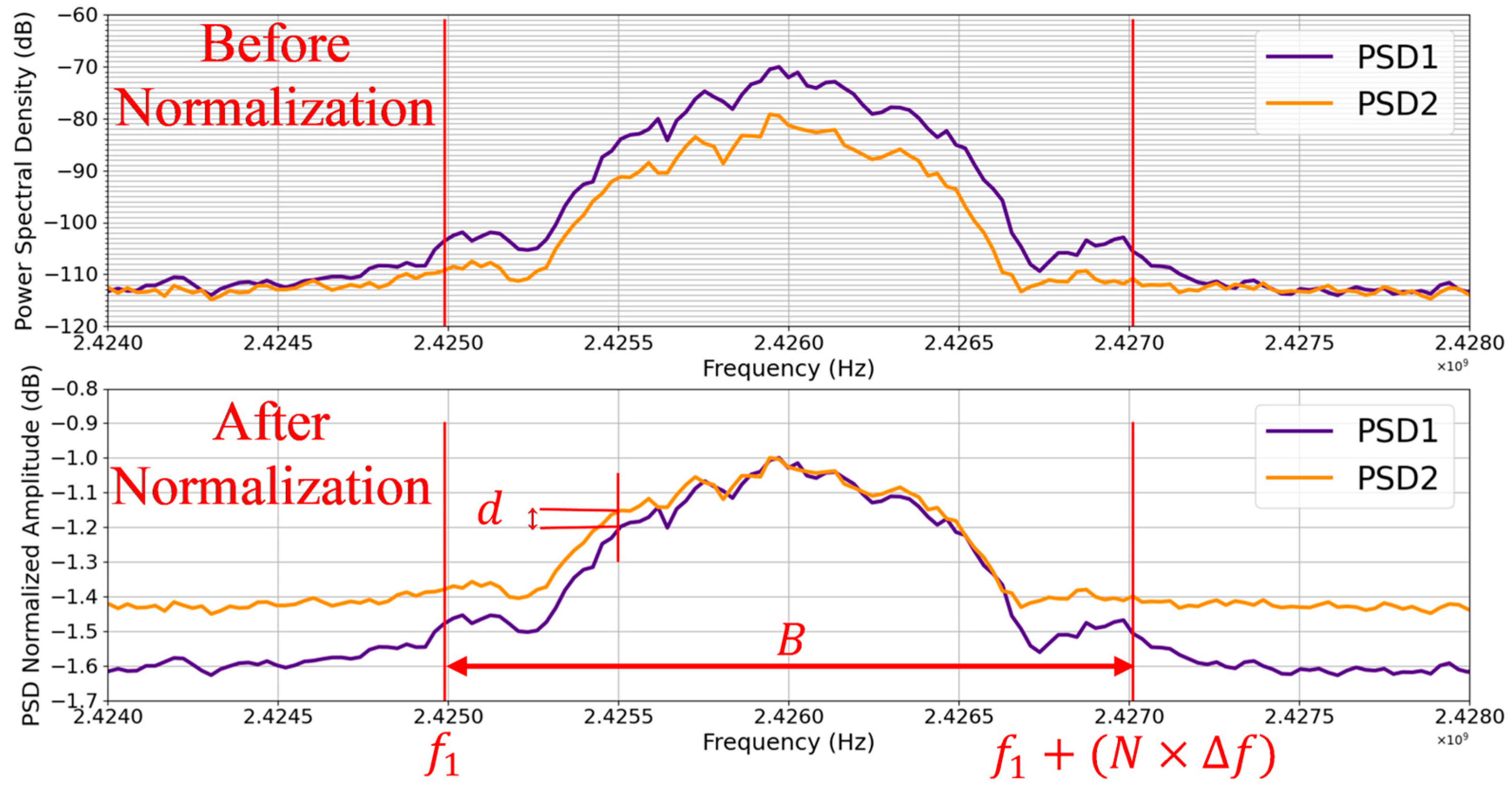 Intrusion Detection System for IoT: Analysis of PSD Robustness