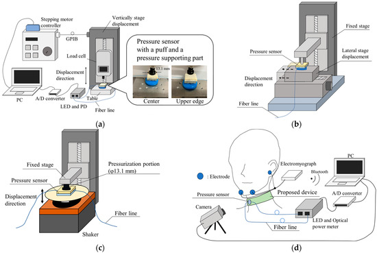 A Fiber-Optic Non-Invasive Swallowing Assessment Device Based on a ...