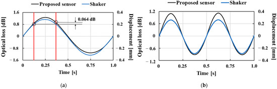 Sensors | Free Full-Text | A Fiber-Optic Non-Invasive Swallowing ...