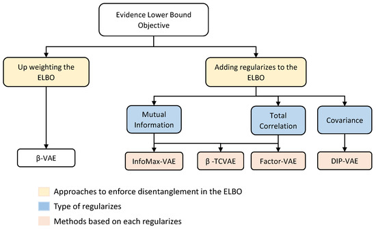 Unsupervised Learning of Disentangled Representation via Auto-Encoding: A Survey