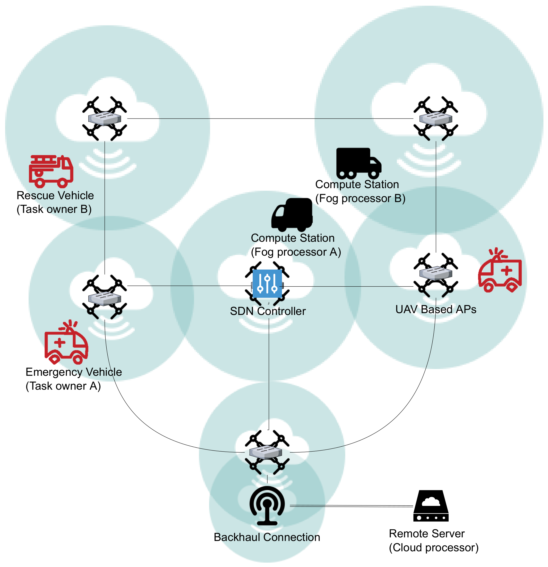 Sensors | Free Full-Text | Prioritization Based Task Offloading in UAV-Assisted Edge Networks