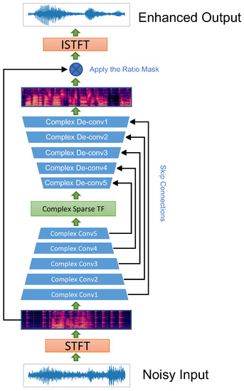 Sensors | Free Full-Text | CST: Complex Sparse Transformer for Low-SNR Speech Enhancement
