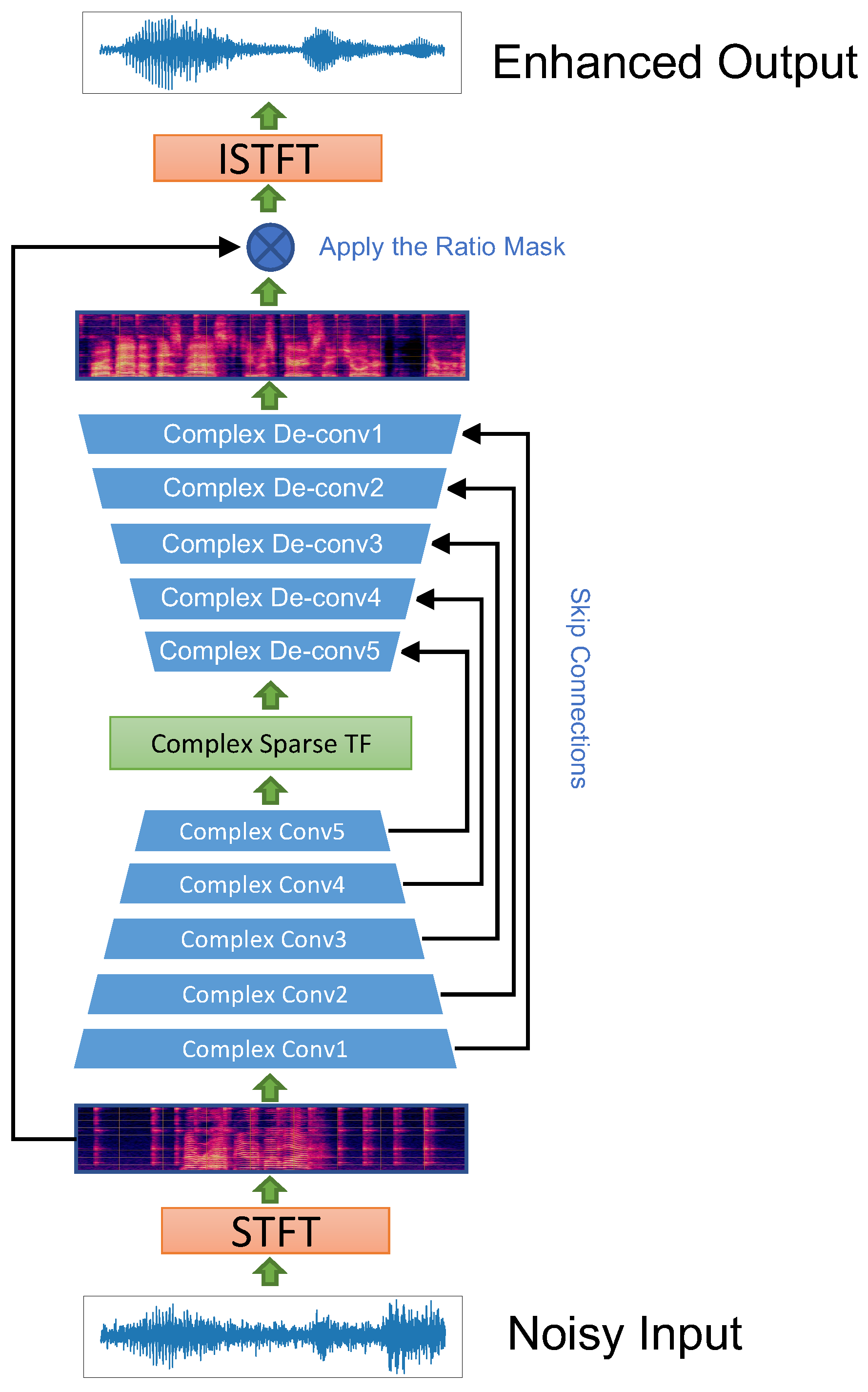 Sensors | Free Full-Text | CST: Complex Sparse Transformer for Low-SNR Speech Enhancement