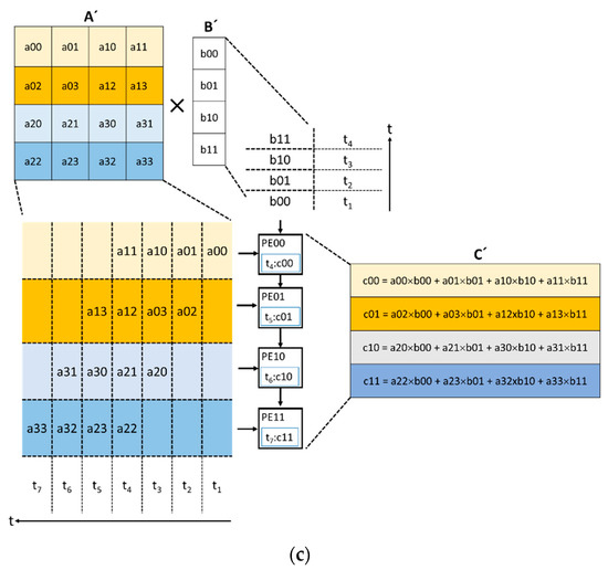 Deep Learning Accelerators’ Configuration Space Exploration Effect on Performance and Resource ...