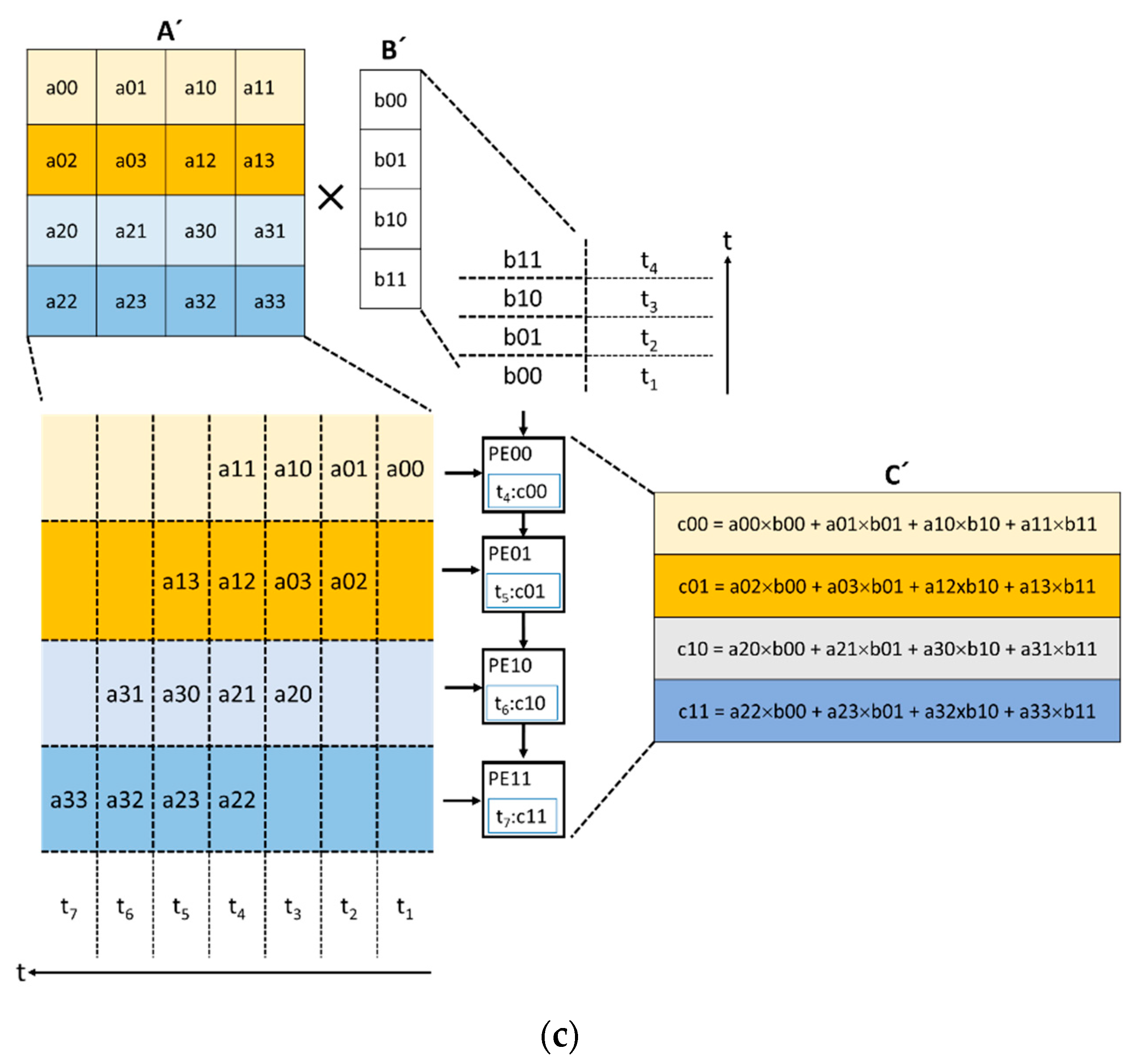Deep Learning Accelerators’ Configuration Space Exploration Effect on Performance and Resource ...