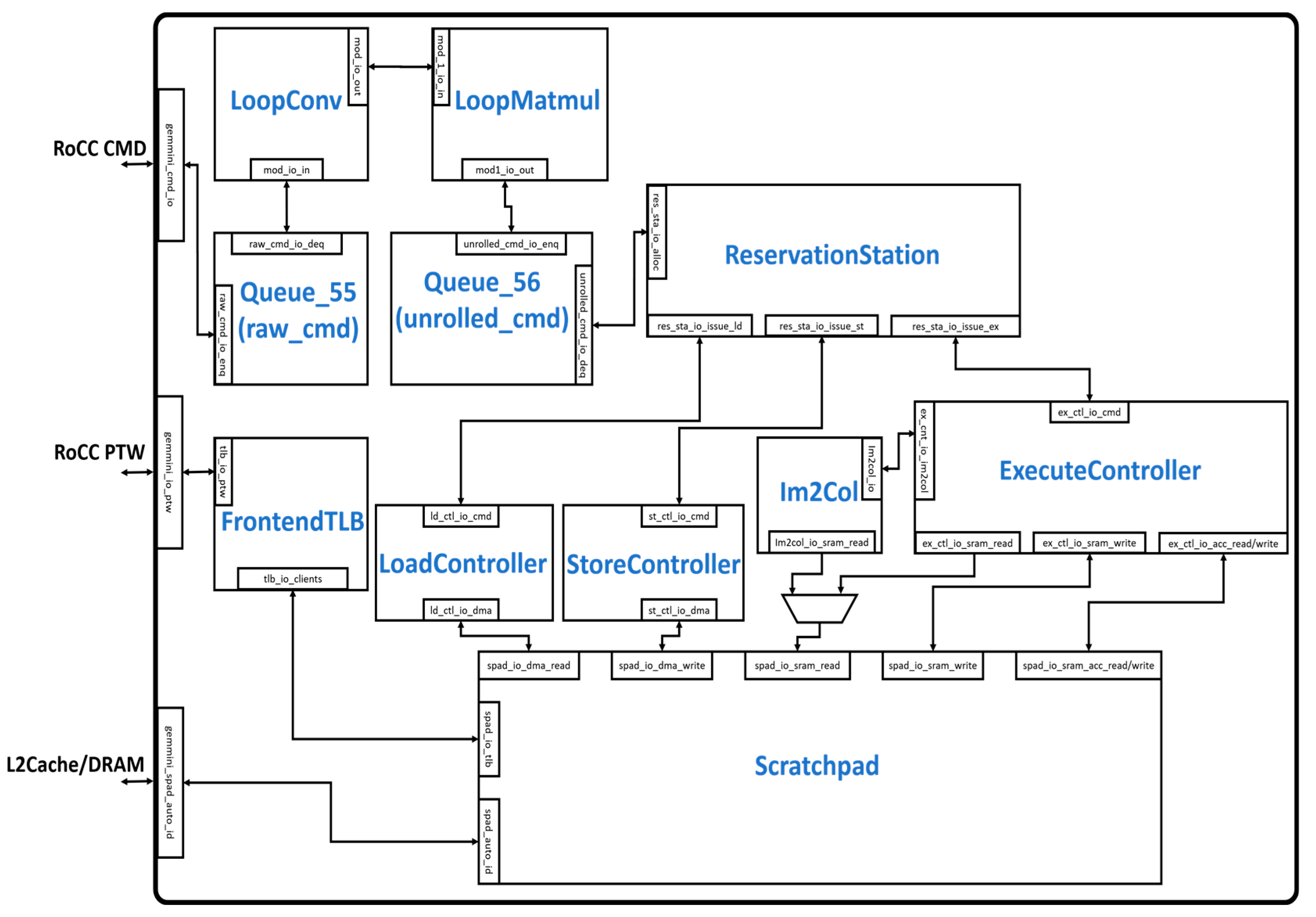 Deep Learning Accelerators’ Configuration Space Exploration Effect on Performance and Resource ...