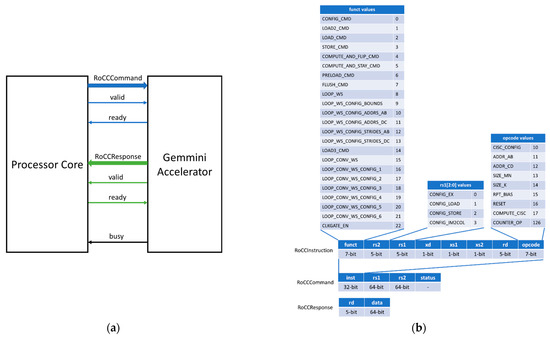 Deep Learning Accelerators’ Configuration Space Exploration Effect on Performance and Resource ...